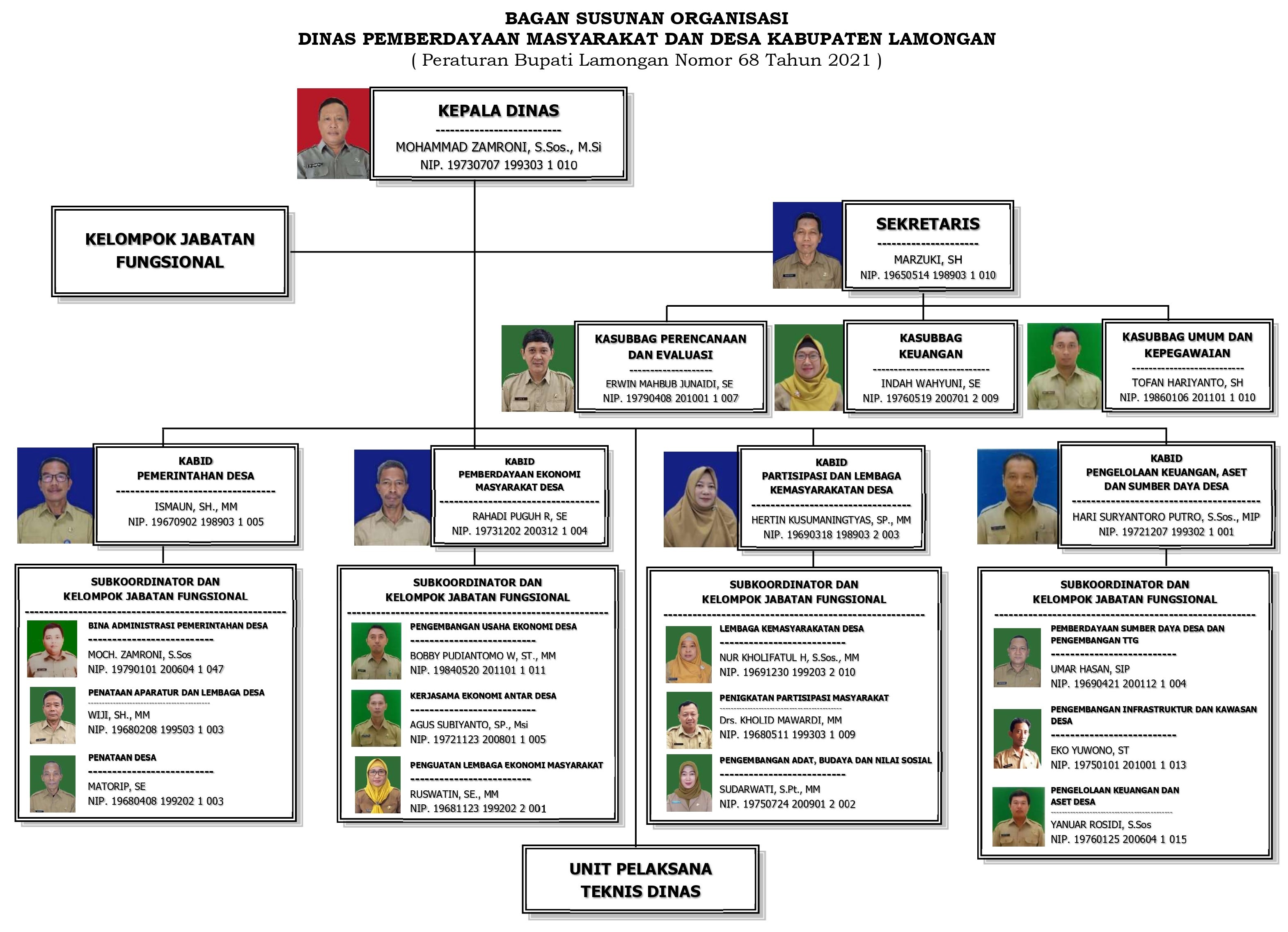 Pemerintah Kabupaten Lamongan | Struktur Organisasi