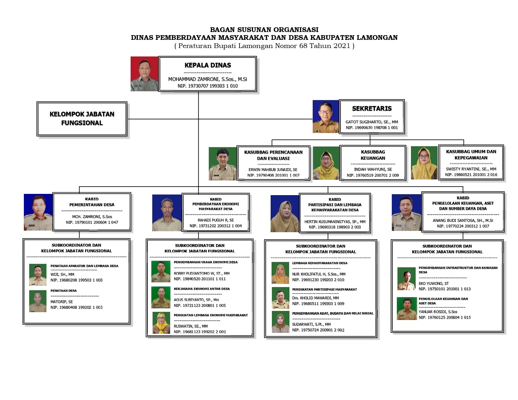 Struktur Organisasi | Dinas Pemberdayaan Masyarakat dan Desa Kabupaten ...